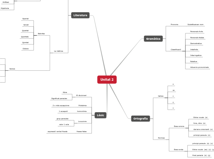 Unitat 2 - Mind Map