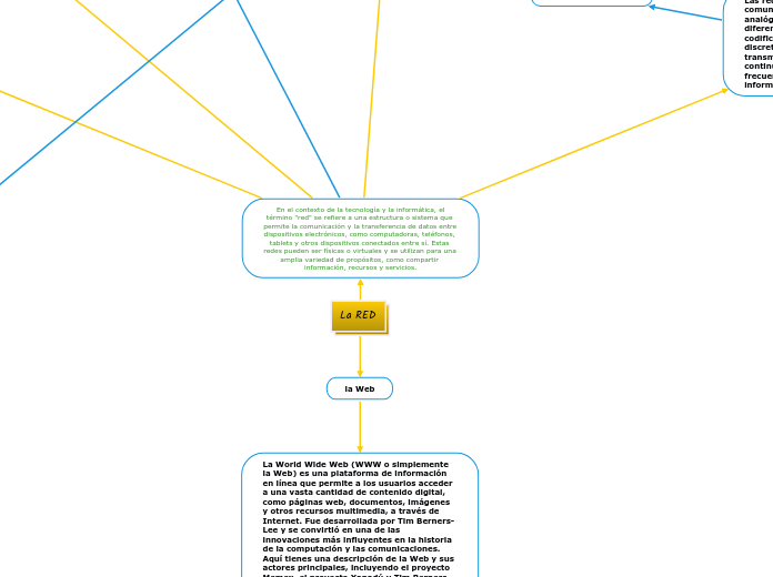 La RED - Mind Map
