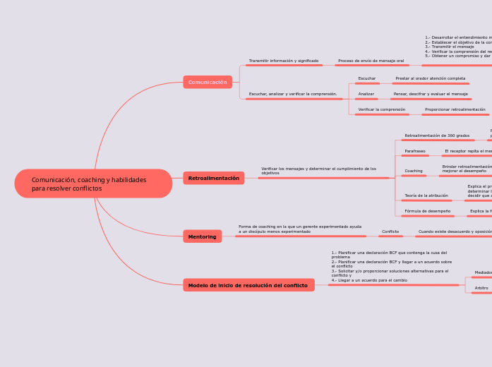 Comunicación, coaching y habilidades para ...- Mind Map