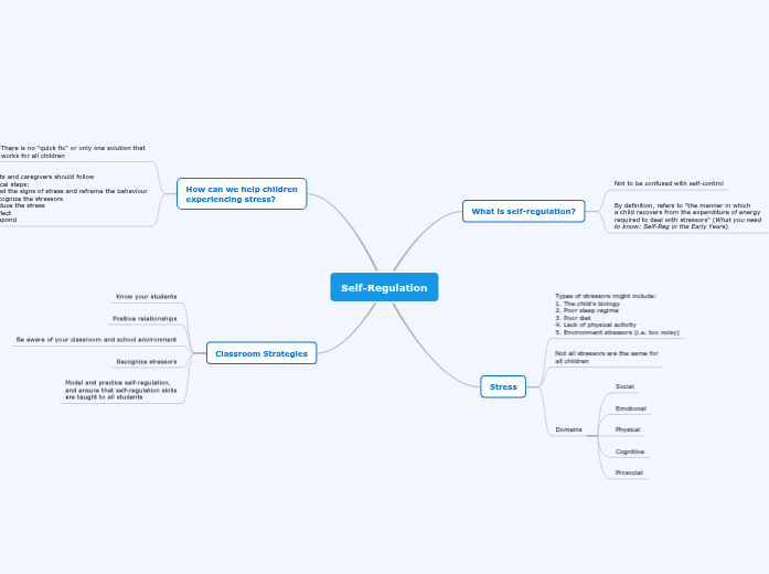 Self-Regulation - Mind Map