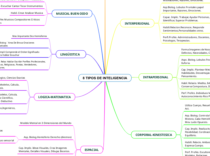 8 TIPOS DE INTELIGENCIA - Mind Map