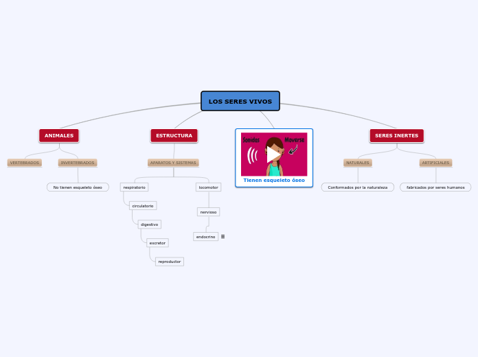 LOS SERES VIVOS - Mind Map