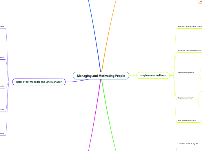 Managing and Motivating People - Mind Map