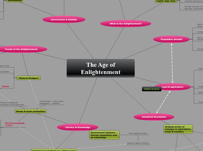 Enlightenment Ideas Map