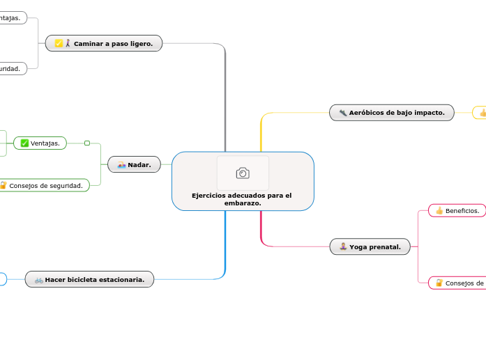 Ejercicios adecuados para el embarazo. - Mind Map
