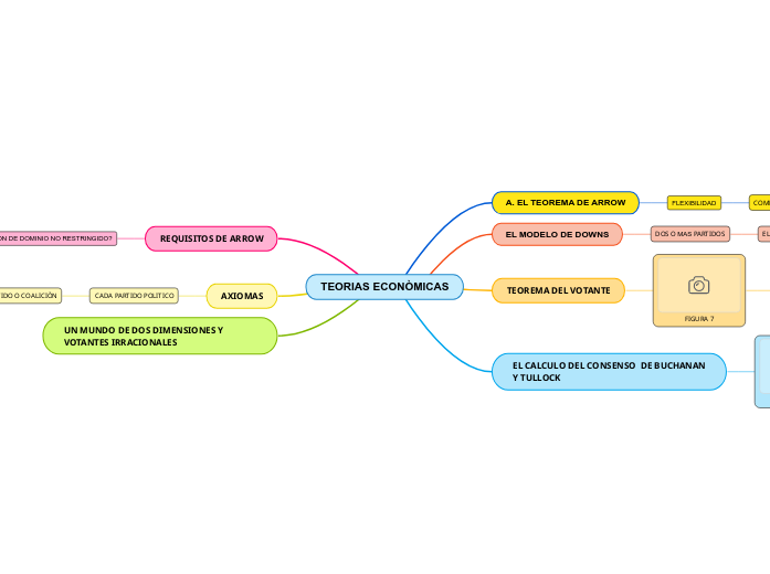 TEORIAS ECONÒMICAS - Mind Map