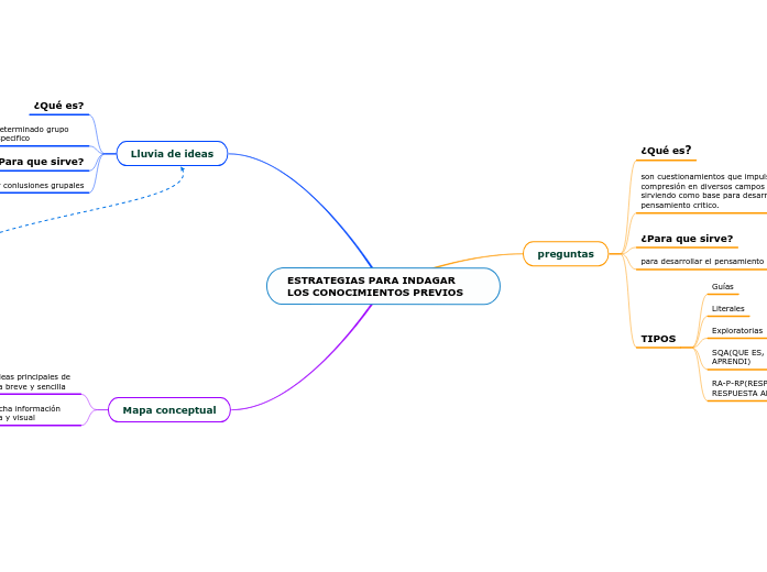 ESTRATEGIAS PARA INDAGAR LOS CONOCIMIENTOS...- Mind Map