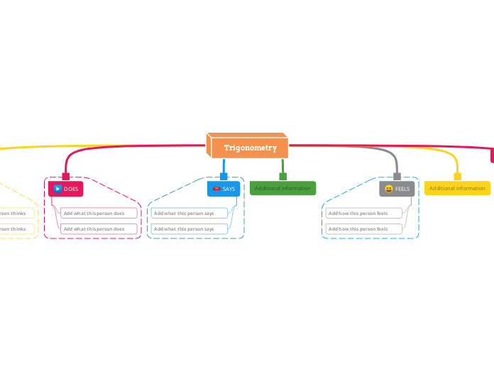 Trigonometry - Mind Map
