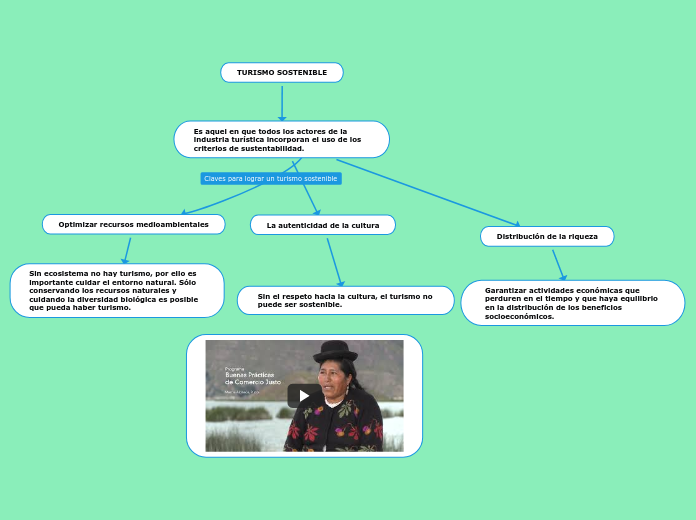 TURISMO SOSTENIBLE - Mind Map