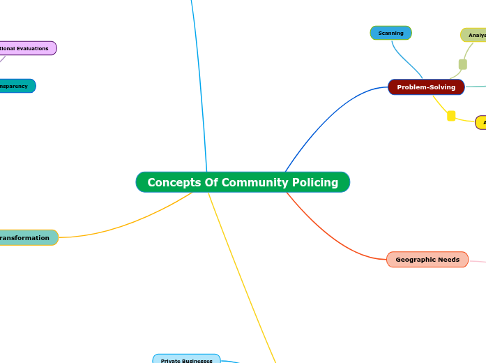Concepts Of Community Policing - Mind Map