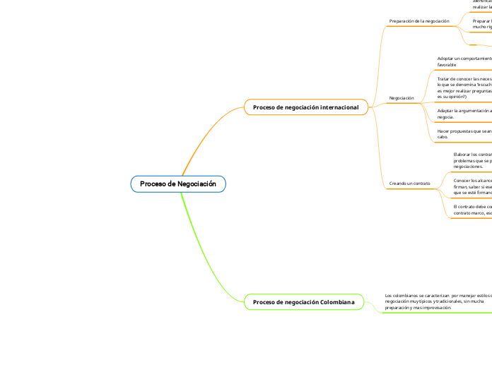 Proceso de Negociación - Mind Map