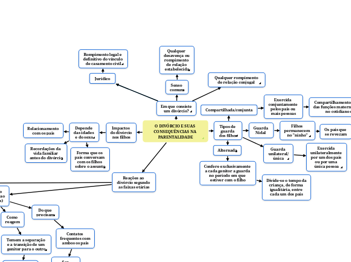 O DIVÓRCIO E SUAS CONSEQUÊNCIAS NA PARENTA...- Mind Map