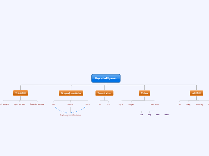 Reported Speech - Mind Map