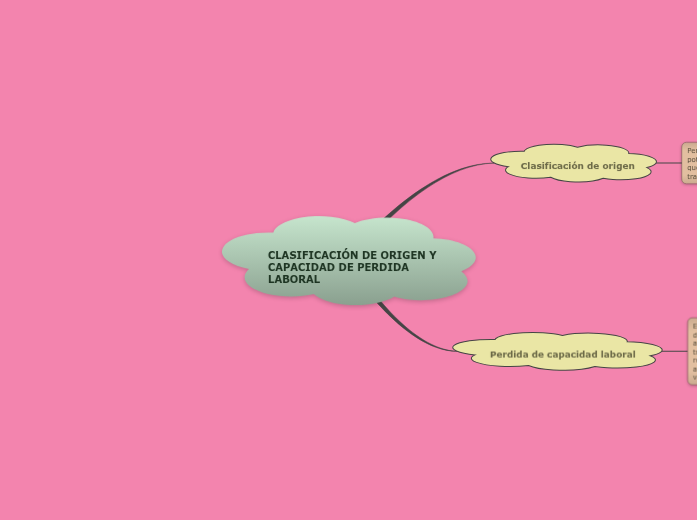 CLASIFICACIÓN DE ORIGEN Y CAPACIDAD DE PER...- Mind Map