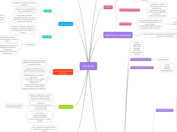 OJO ROJO - Mind Map