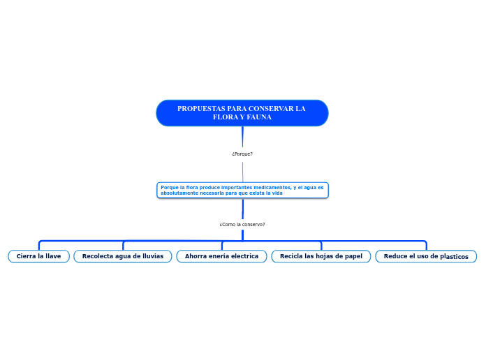 PROPUESTAS PARA CONSERVAR LA FLORA Y FAUNA - Mind Map