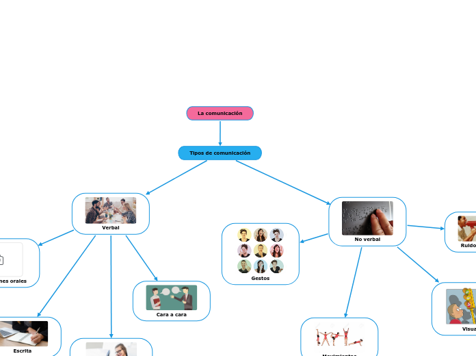 La comunicación - Mind Map
