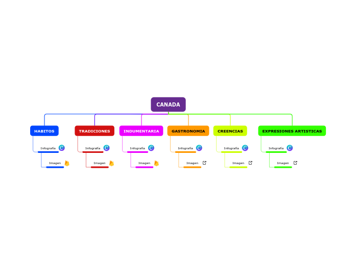 CANADA - Mind Map