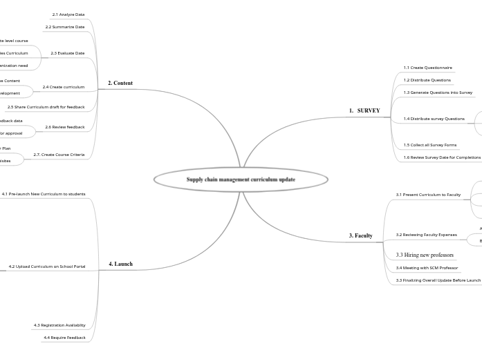 Supply chain management curriculum update - Mind Map