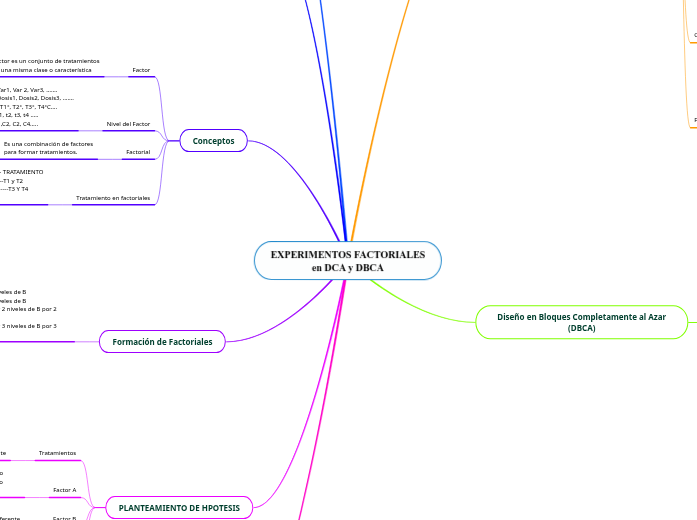 EXPERIMENTOS FACTORIALES en DCA y DBCA - Mind Map