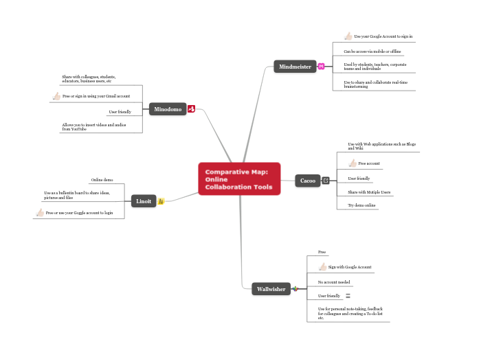 Comparative Map: Brainstorming, Collaborat...- Mind Map