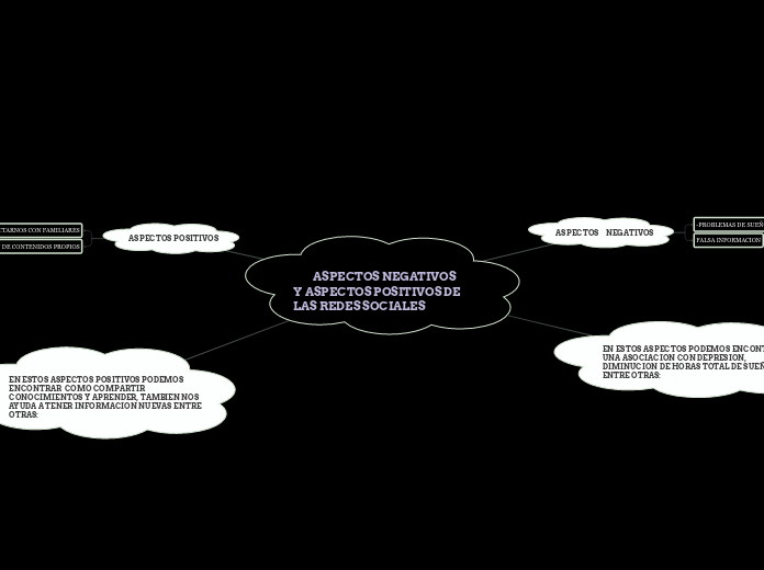 ASPECTOS NEGATIVOS ...- Mind Map