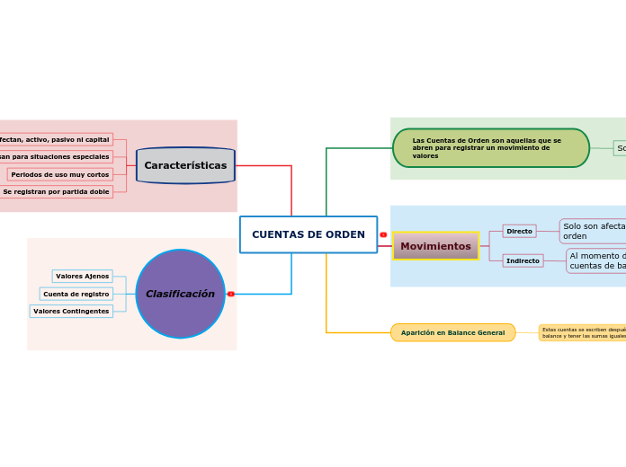 CUENTAS DE ORDEN - Mind Map