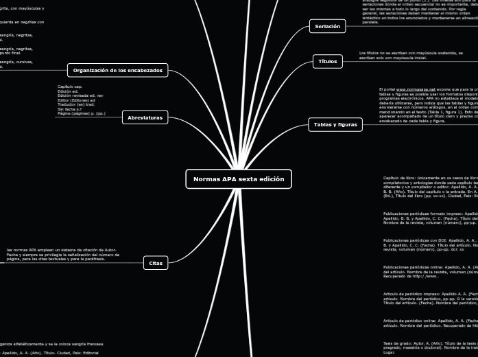 Normas APA - Mind Map