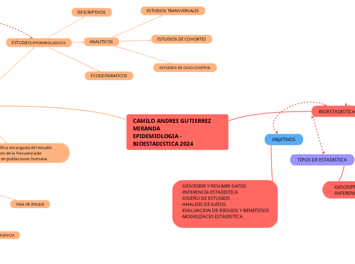 CAMILO ANDRES GUTIERREZ MIRANDAEPIDEMIOLOG...- Mind Map