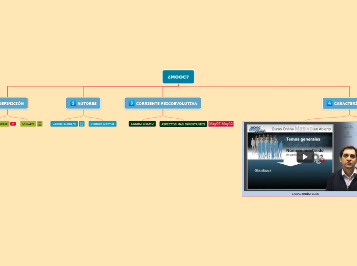 ¿MOOC? - Mind Map