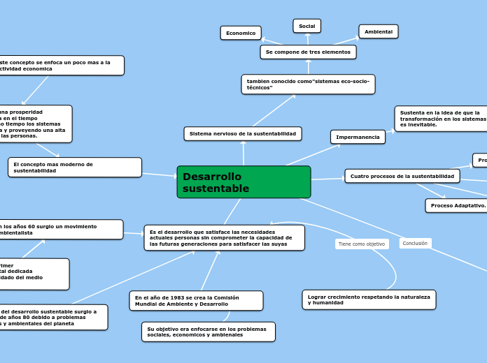 Desarrollo sustentable - Mind Map