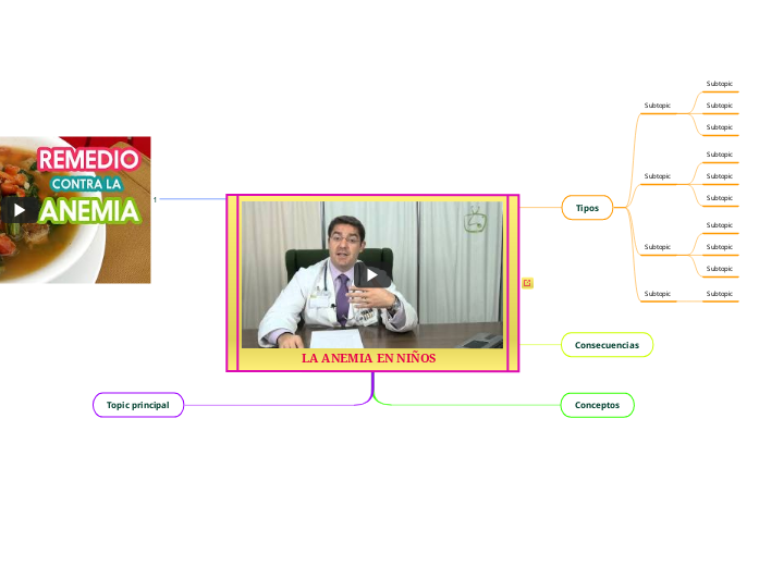 LA ANEMIA EN NIÑOS - Mind Map