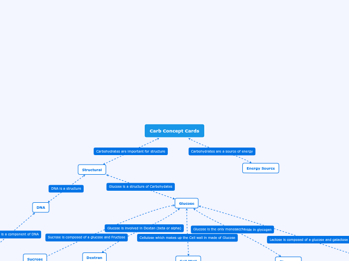 Mind Map Assignment (Carbohydrates) - Mind Map