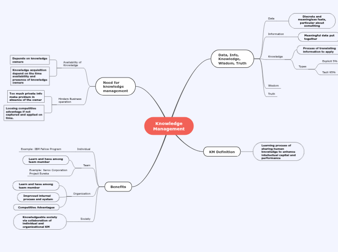 Chapter 1 - Mind Map
