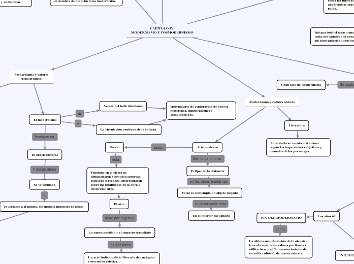 Cap. 4 Modernismo y posmodernismo - Mind Map