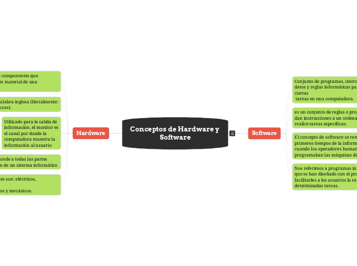 Hardware y Software - Mind Map