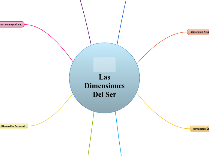 Las Dimensiones Del Ser - Mind Map