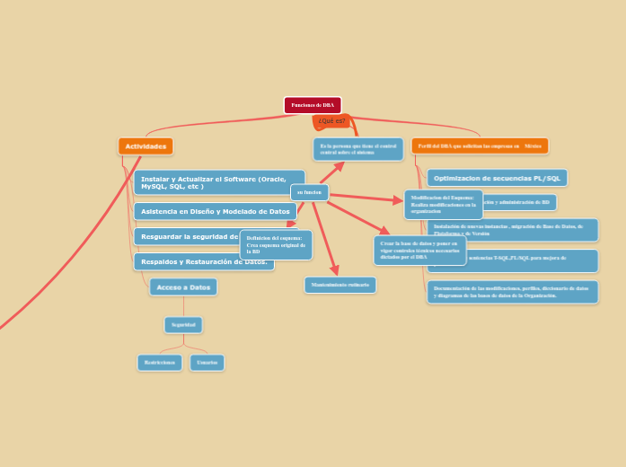 Funciones de DBA - Concept Map