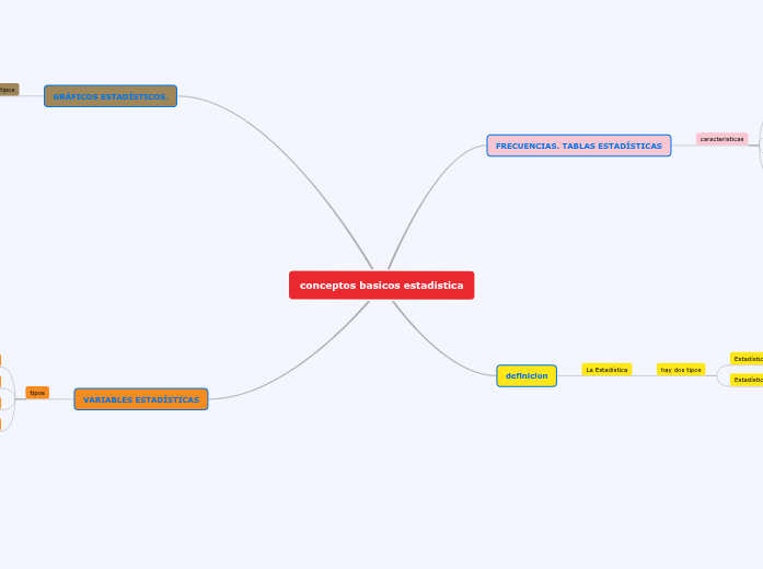 conceptos basicos estadística - Mind Map