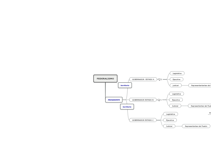 FEDERALISMO - Mind Map