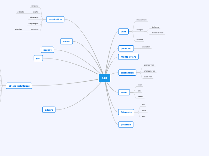 AIR - Mind Map