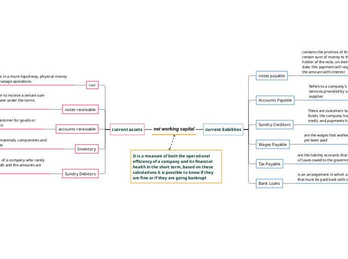 net working capital - Mind Map