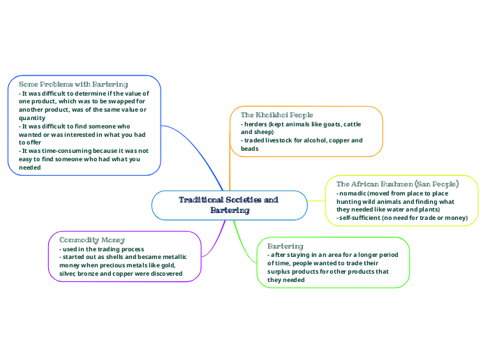 Traditional Societies and Bartering - Mind Map
