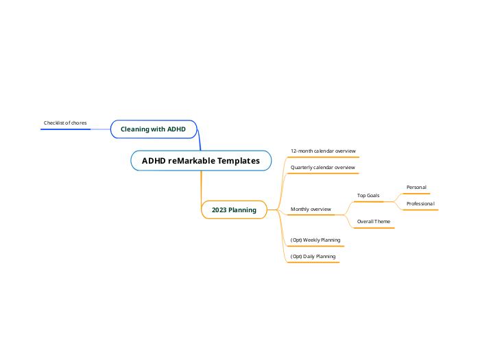 ADHD reMarkable Templates - Mind Map
