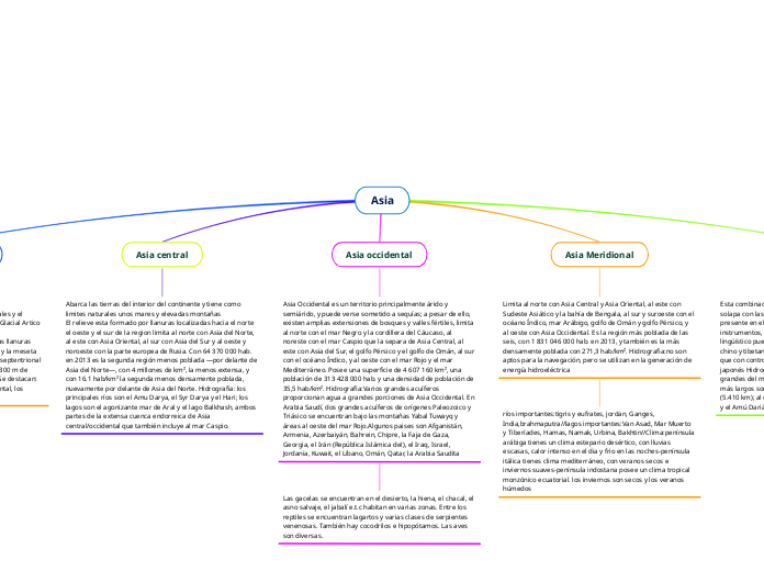 Asia - Mind Map
