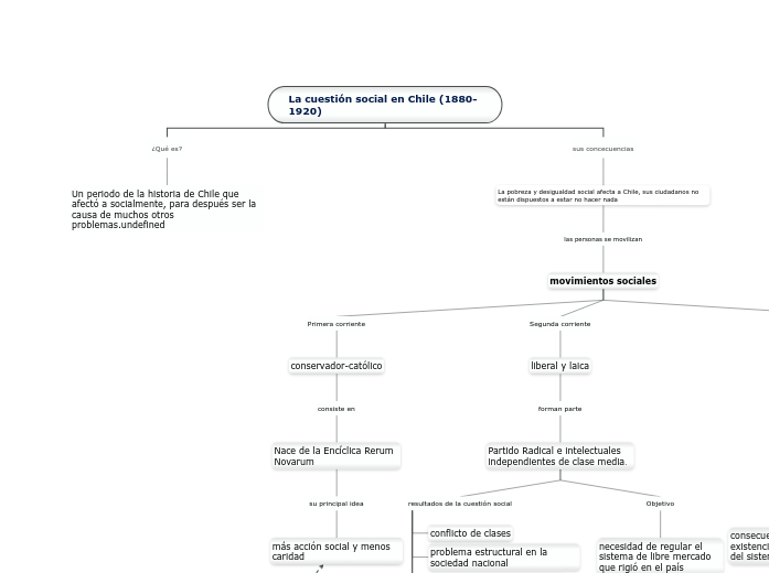 La cuestión social en Chile (1880-1920) - Mind Map