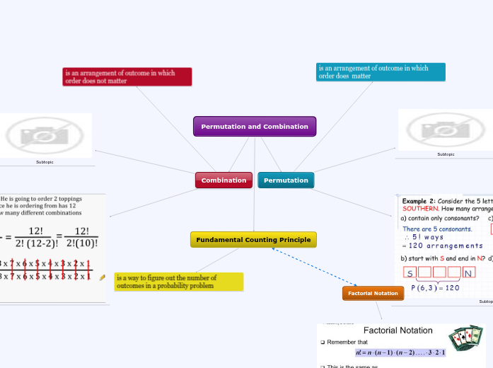 Permutation And Combination Mind Map