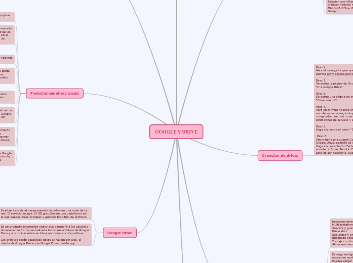 GOOGLE Y DRIVE - Mind Map