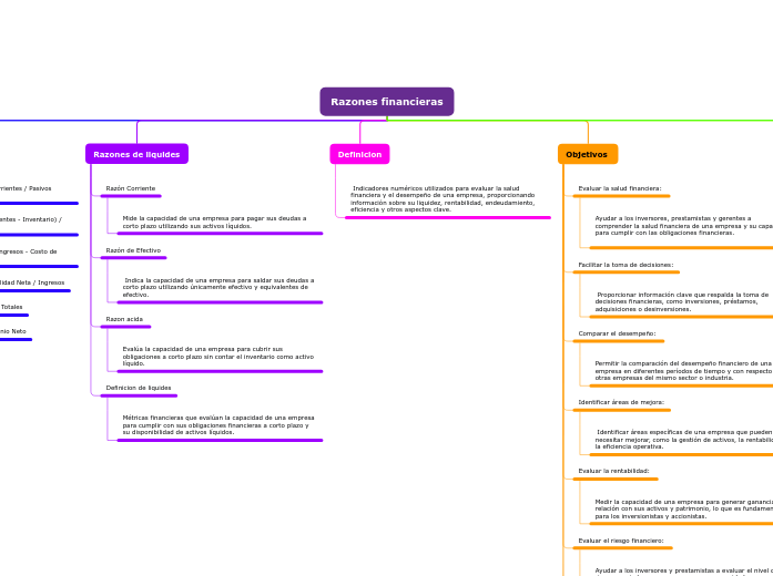 Razones financieras | Mapa mental Mindomo