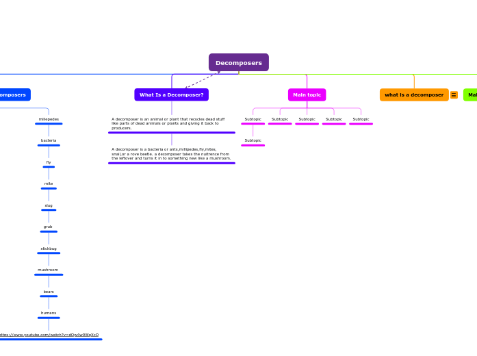 Decomposers - Mind Map